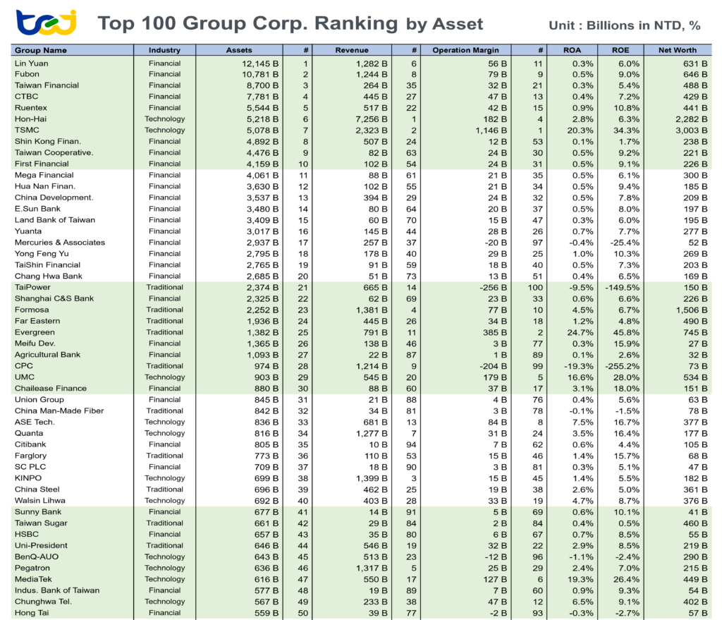 2023 Taiwan’s Top 100 Group Corporations Performance - TEJ