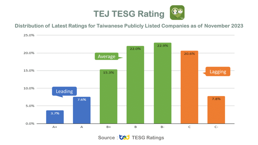 The Latest Update of TESG Rating in November 2023 is Released! - TEJ
