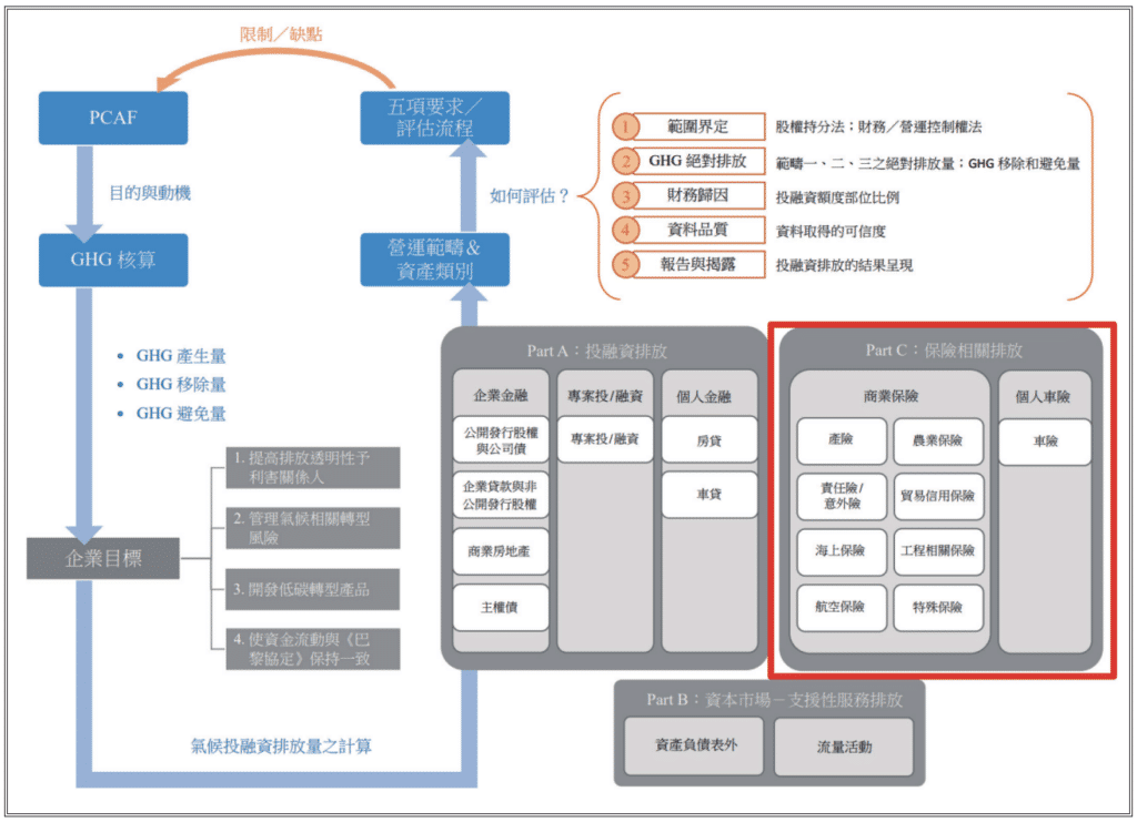 保險業碳排放評估要點! 用PCAF方法學快速盤查 - TEJ台灣經濟新報