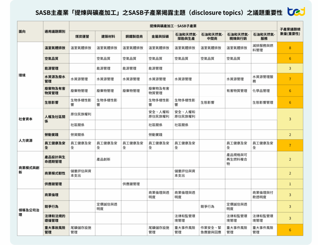 臺灣永續指標之主題辨識與銜接性－以水泥和鋼鐵工業為例