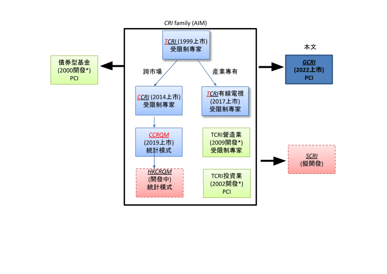 集團信用風險指標(GCRI)方法論（上）