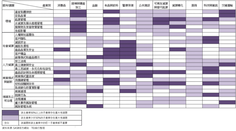 SASB準則— 更詳細更好理解的ESG資訊揭露