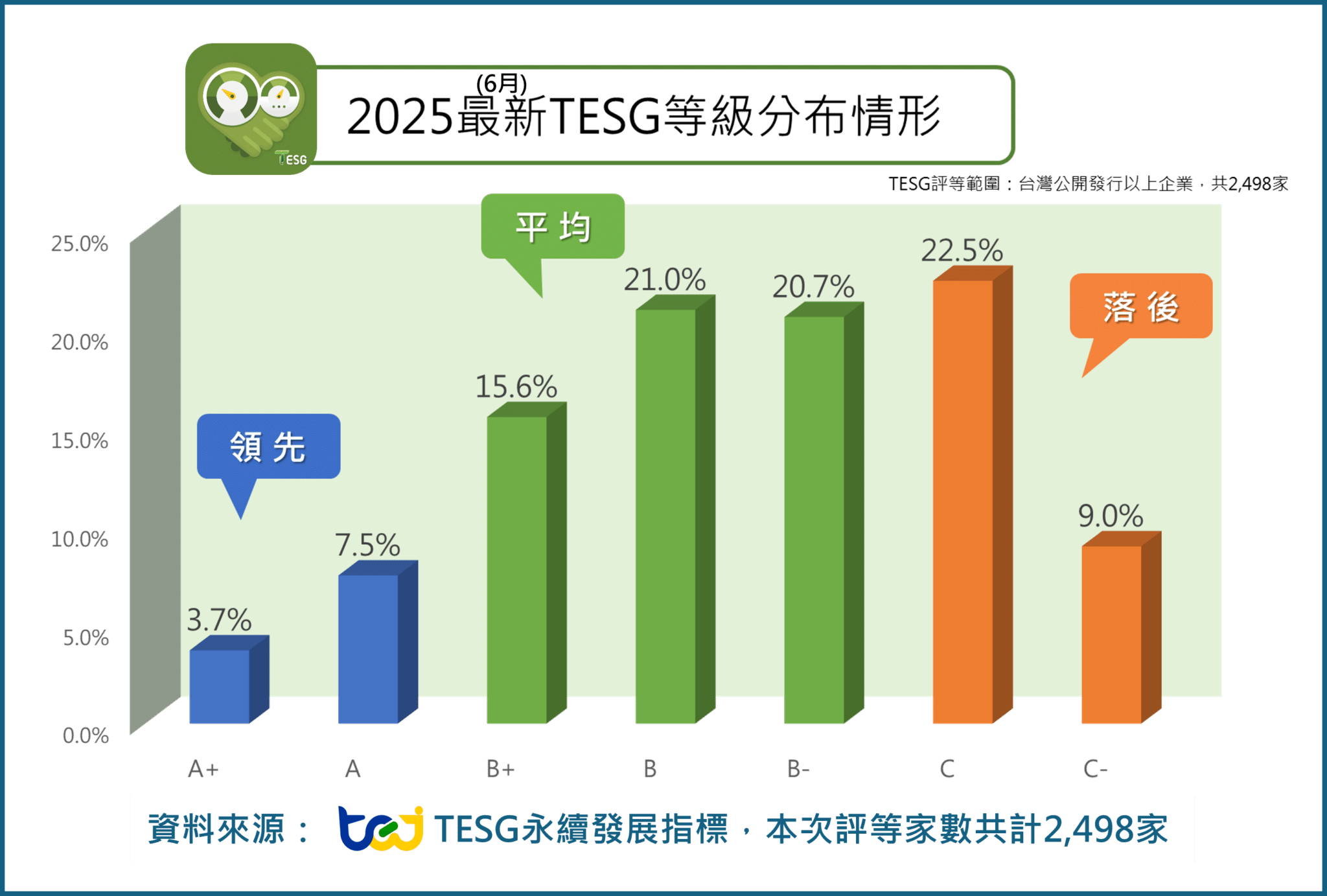 永續透明競爭力，即時追蹤與揭露 - TESG永續發展指標2025年首次評等發布！ - TEJ台灣經濟新報