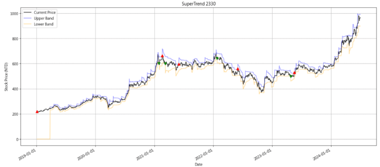 TQuant Lab 超級趨勢策略，低買高賣賺取波段價差 - TEJ台灣經濟新報