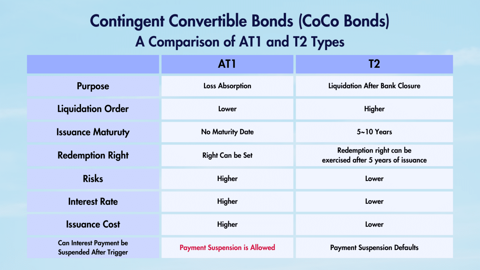 What are AT1 bonds? The Risks Behind its High Yield - TEJ