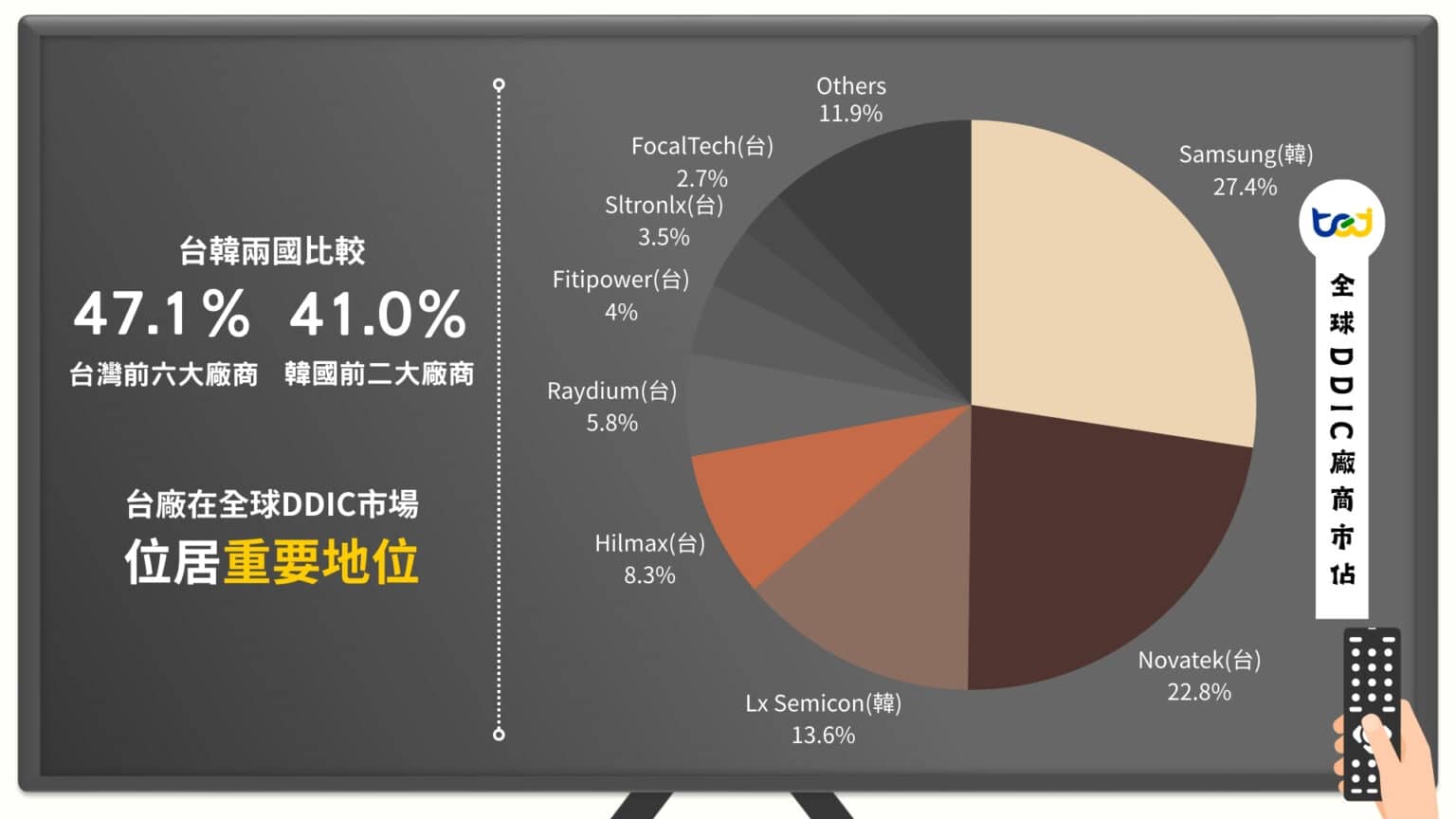 中國半導體國產化加壓，台DDIC廠該何去何從？2024年DDIC廠商回溫力道弱，加上來自中國的競業環伺，台灣上市櫃DDIC廠商將面臨如何的轉變與挑戰