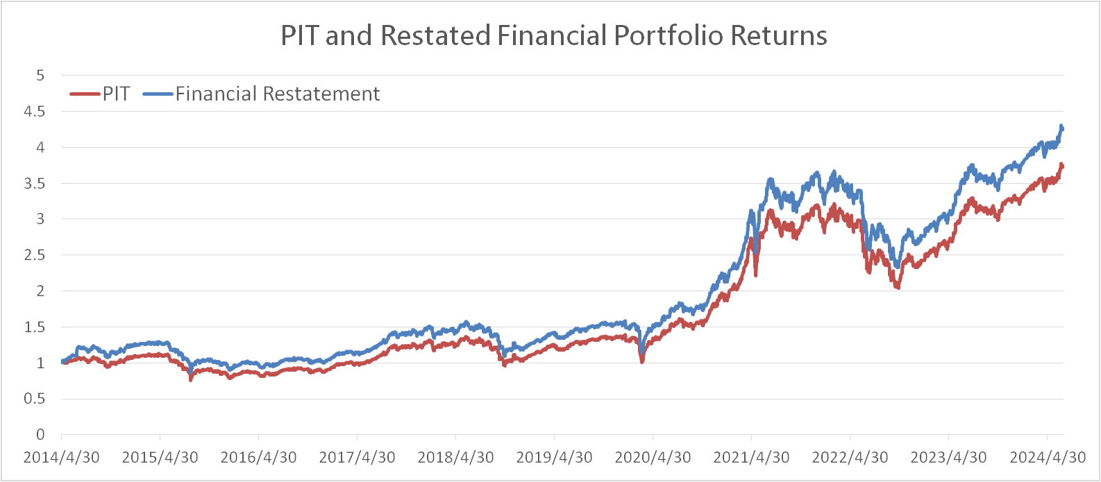 Effects of Financial Restatement on Investment Performance - TEJ