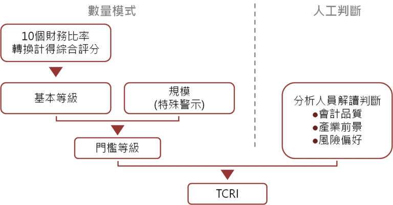 TCRI 台灣企業信用風險指標_TEJ - TEJ台灣經濟新報