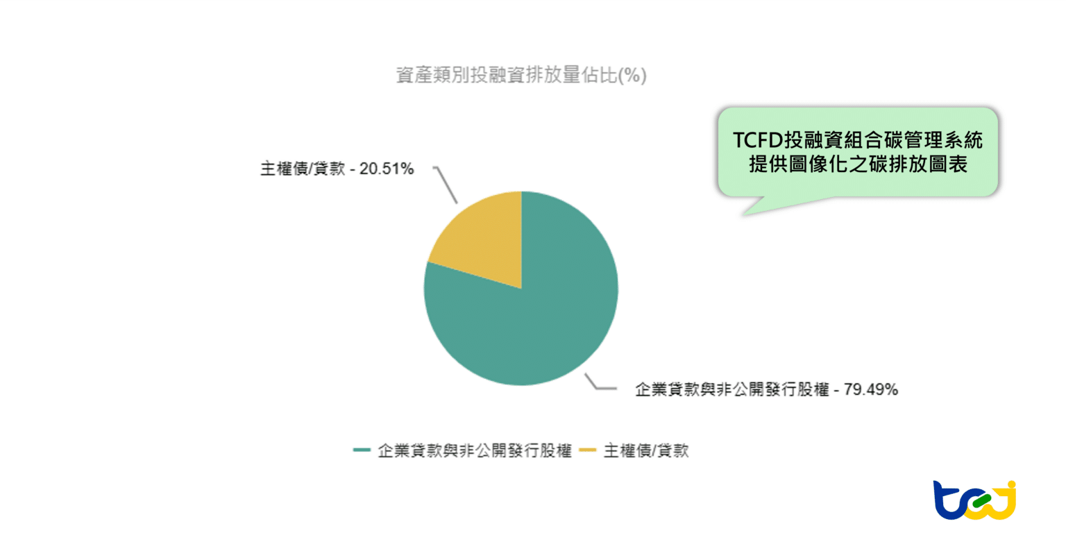試析投融資財務碳排放計算與管理—金融業TCFD實務落地的關鍵步驟！ - TEJ台灣經濟新報