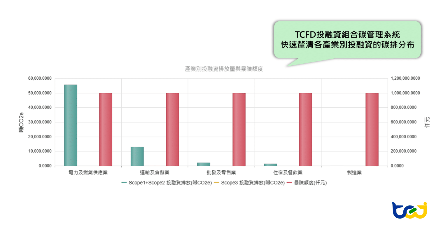 試析投融資財務碳排放計算與管理—金融業TCFD實務落地的關鍵步驟！ - TEJ台灣經濟新報