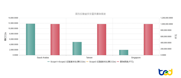 試析投融資財務碳排放計算與管理—金融業TCFD實務落地的關鍵步驟！ - TEJ台灣經濟新報