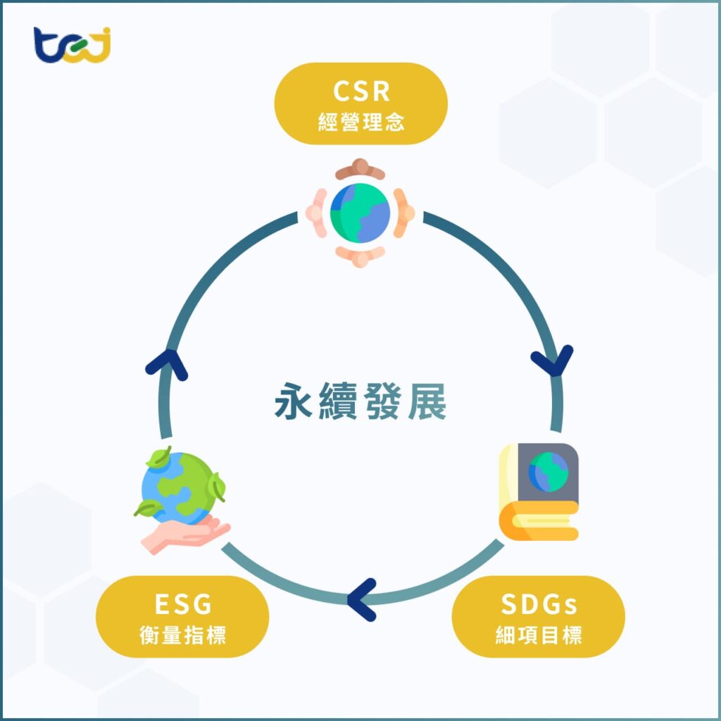 ESG是什麼？解析CSR、SDGs、ESG指標與落實方法！