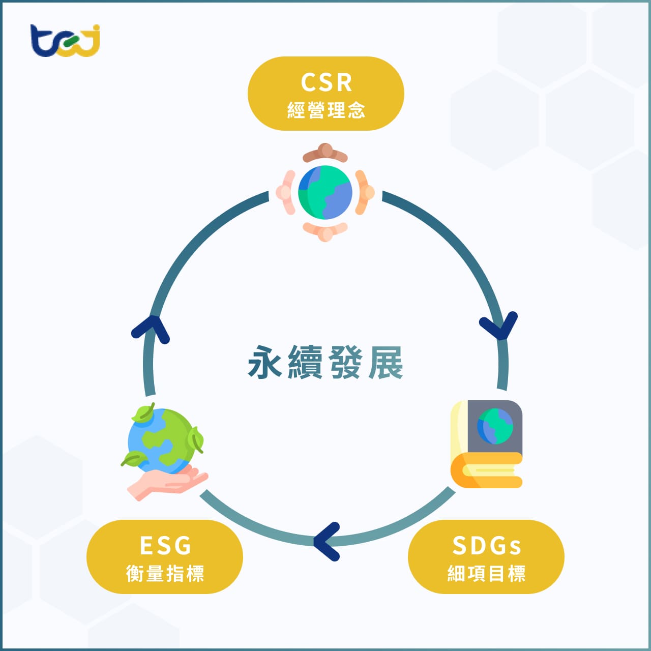 ESG是什麼？解析CSR、SDGs、ESG指標與落實方法！