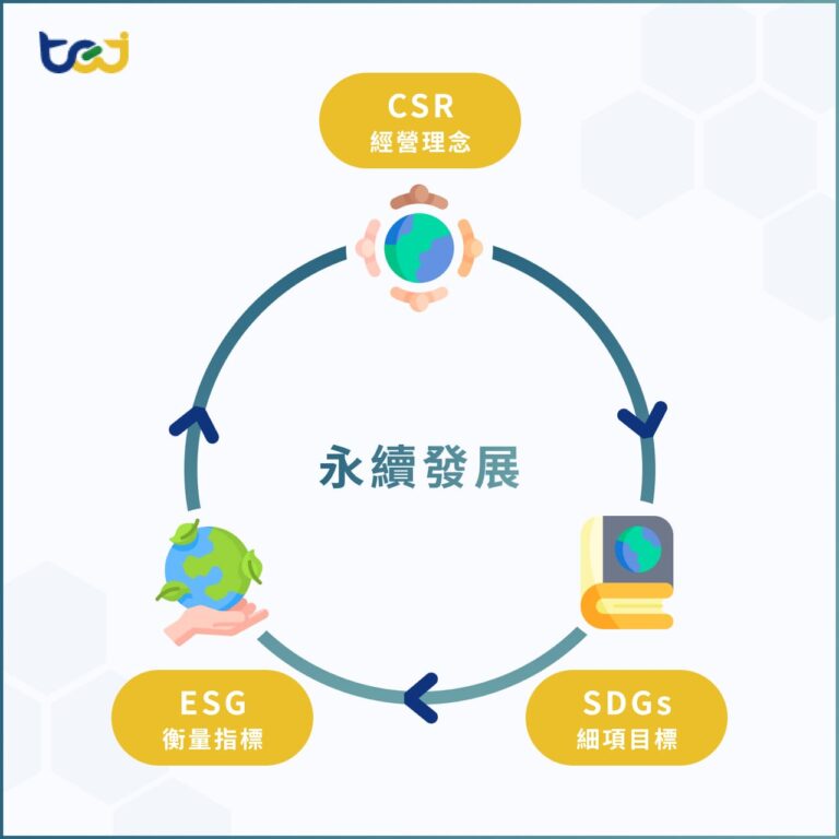 ESG是什麼？解析CSR、SDGs、ESG指標與落實方法！