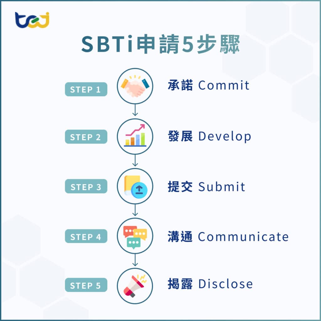SBTi是什麼？SBTi減碳目標設定方法、申請及審核流程分享