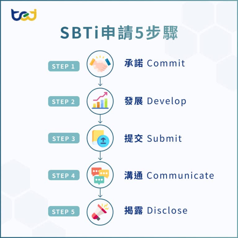 SBTi是什麼？SBTi減碳目標設定方法、申請及審核流程分享