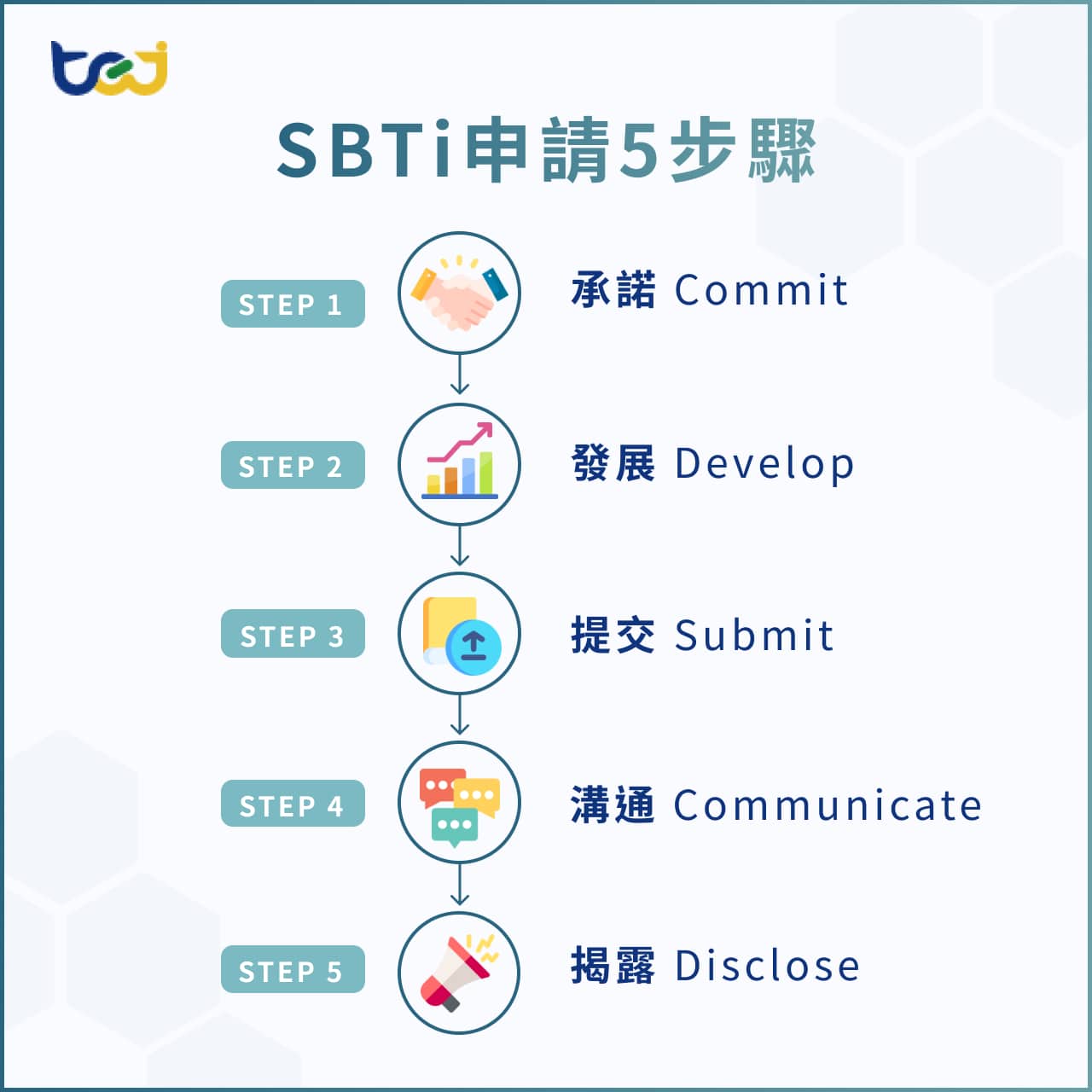 SBTi是什麼？SBTi減碳目標設定方法、申請及審核流程分享
