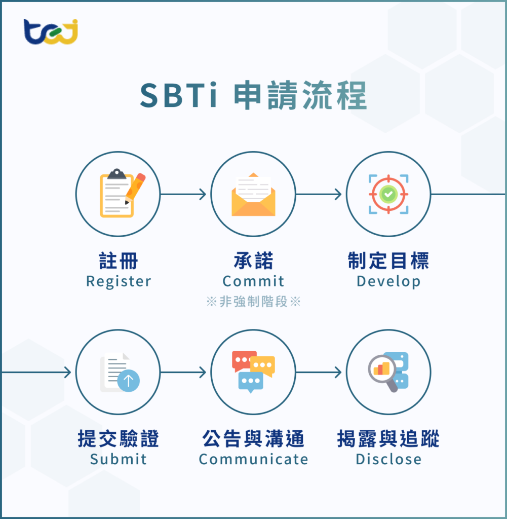 SBTi目標設定完整指南｜企業、金融業範疇三減碳實務全解析 - TEJ台灣經濟新報
