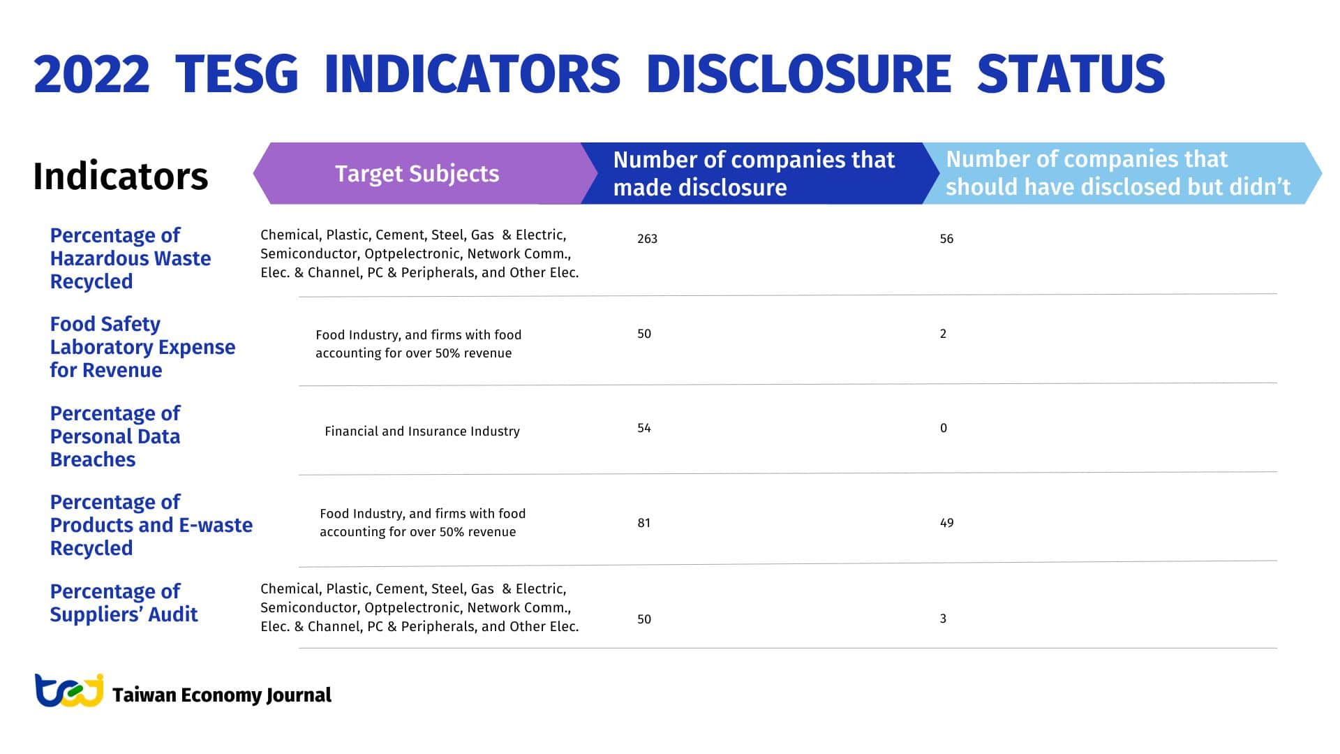 Increase TESG ratings: Over 20% of listed and OTC companies established ...