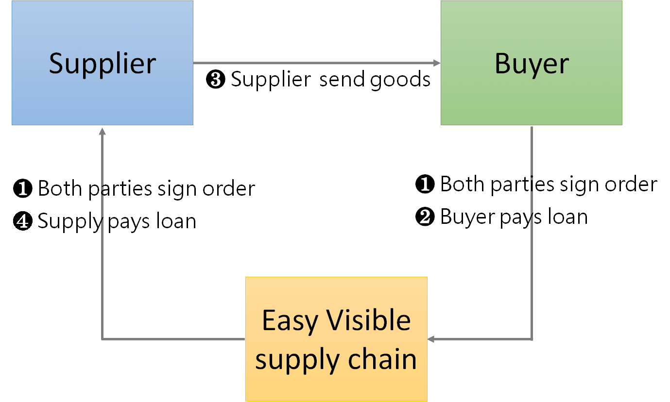 Easy Visible's supply chain case (1/2) - TEJ