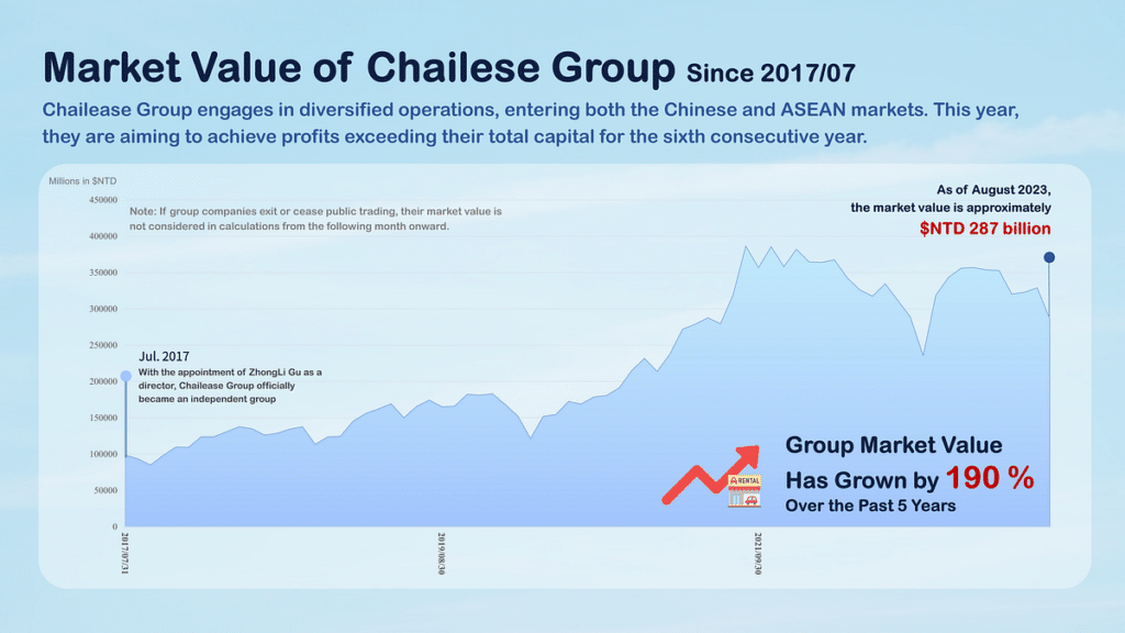 CDF Holding (2883. TW)& Chailease (5871. TW): Who Emerges Victorious in ...