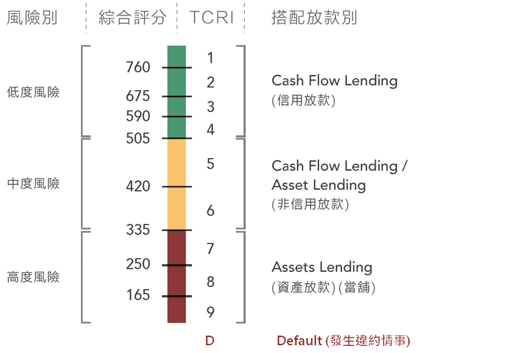 TCRI 台灣企業信用風險指標 - TEJ台灣經濟新報