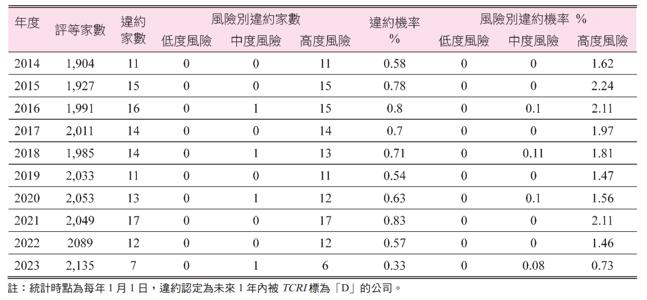 TCRI 台灣企業信用風險指標_TEJ - TEJ台灣經濟新報