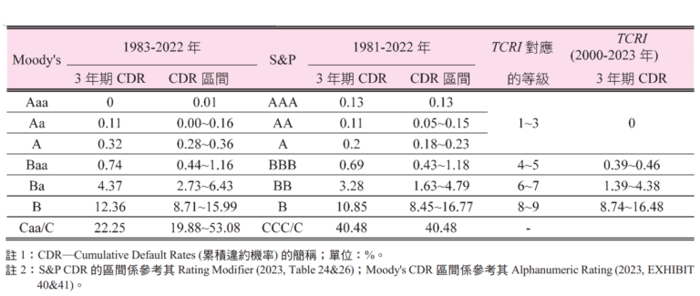 TCRI 台灣企業信用風險指標_TEJ - TEJ台灣經濟新報