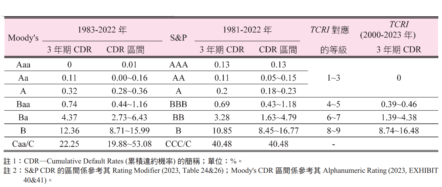 TCRI 台灣企業信用風險指標_TEJ - TEJ台灣經濟新報