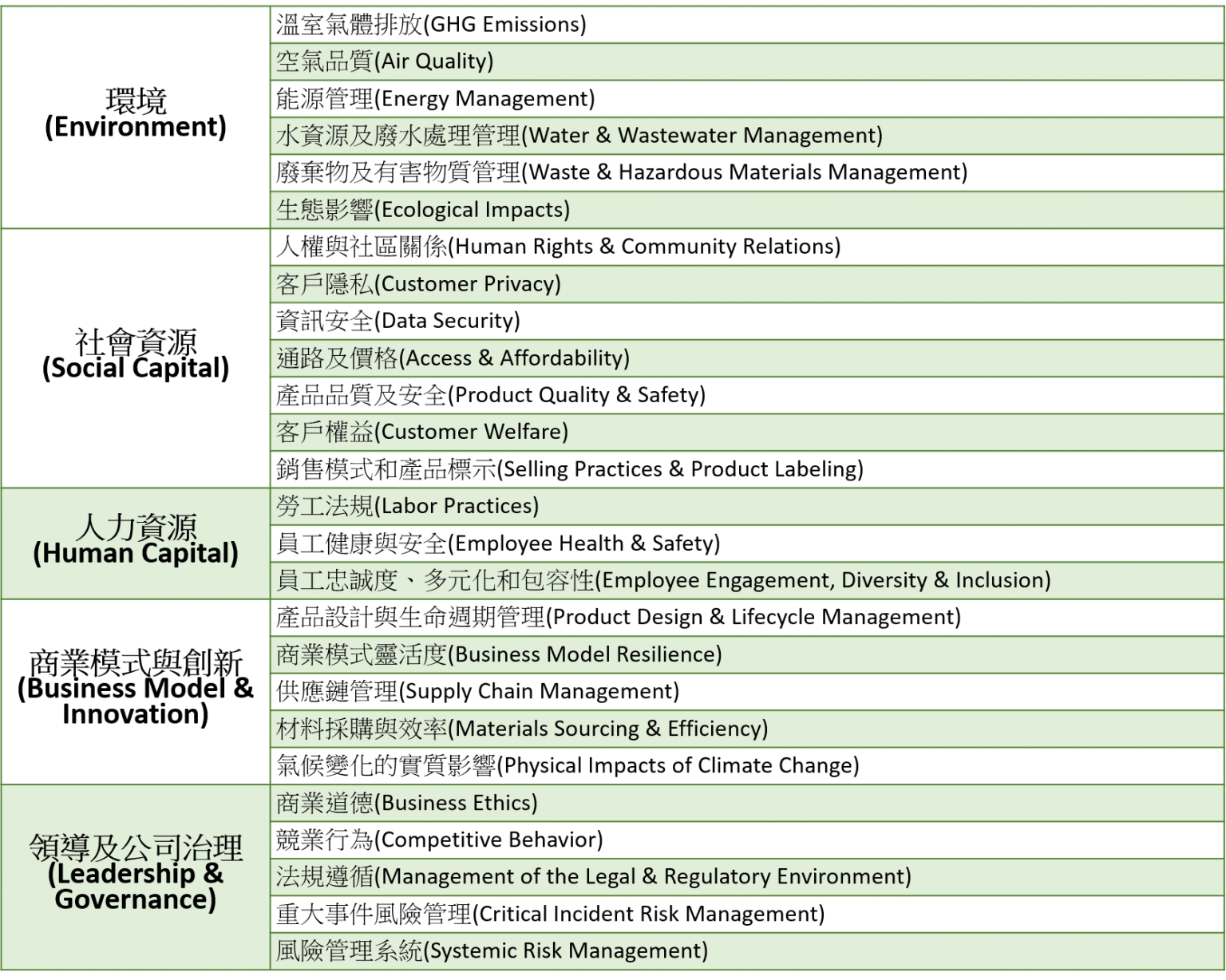 SASB準則— 更詳細更好理解的ESG資訊揭露