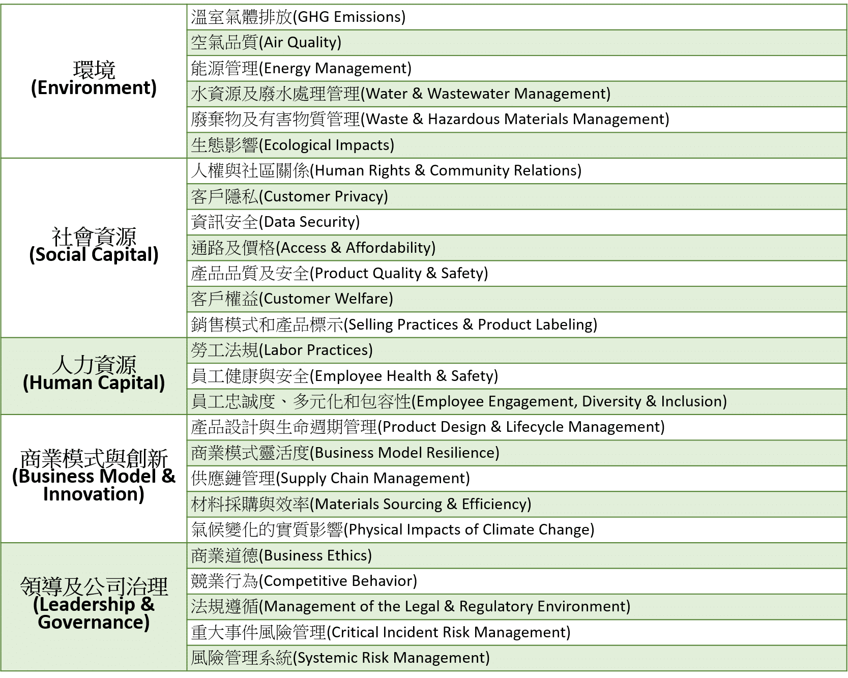 SASB準則— 更詳細更好理解的ESG資訊揭露
