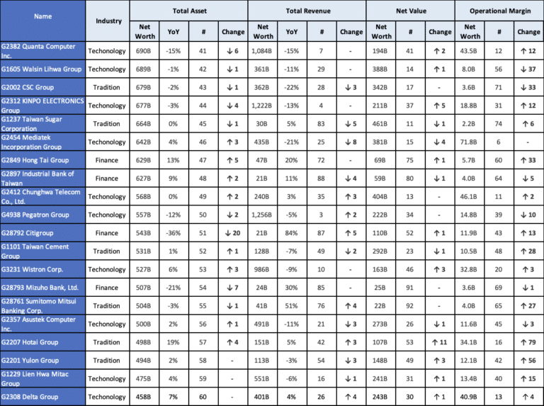 2024 Taiwan’s Top 100 Group Corporations Performance