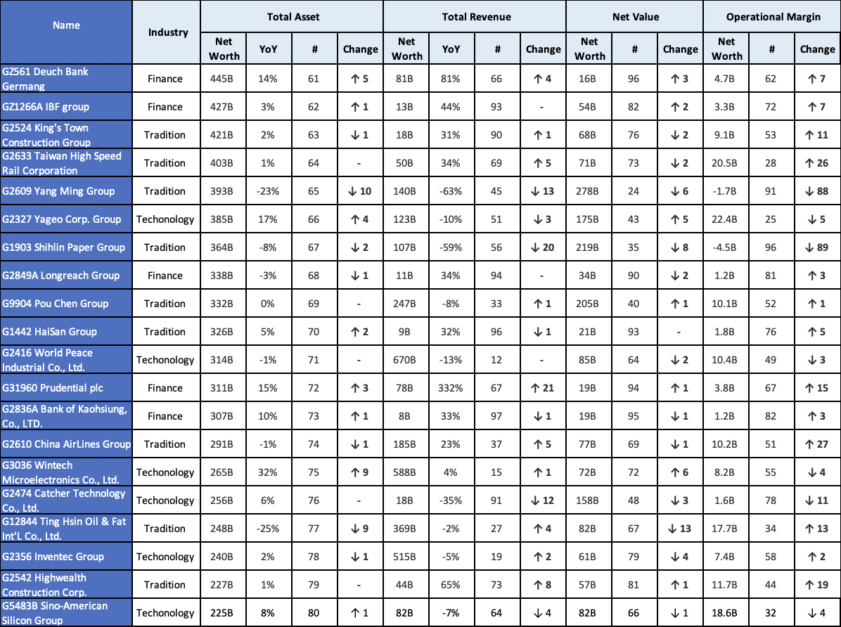 2024 Taiwan’s Top 100 Group Corporations Performance