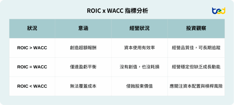 ROE、ROA 能真實反映企業價值嗎？學會用 ROIC 與 WACC 看懂企業真正的價值創造力