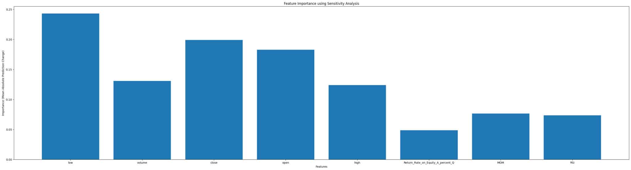 Verifying Lstm Stock Price Prediction Effectiveness Using Tquant Lab Part 1 Tej