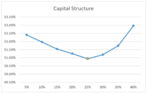 Optimal Capital Structure：How to Minimize Your Company's Cost of ...