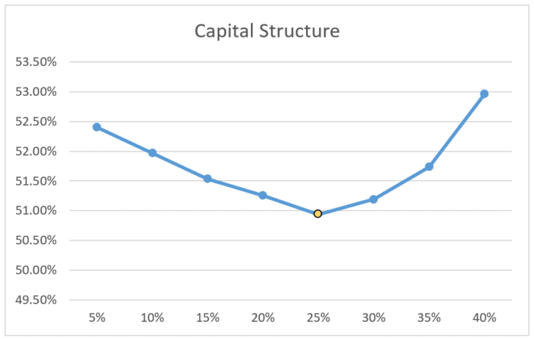 Optimal Capital Structure：How to Minimize Your Company's Cost of ...