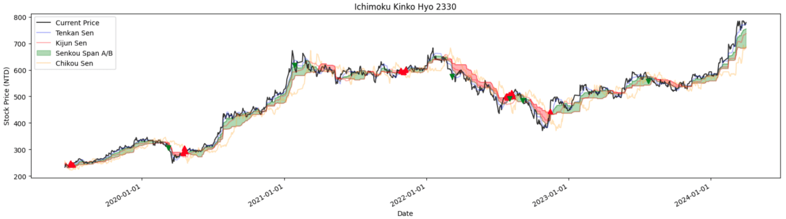TQuant Lab 一目均衡表策略，一套自成體系的技術分析指標 - TEJ台灣經濟新報